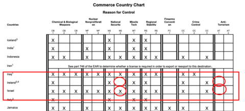 NLR Authorization and Exporting Without a License